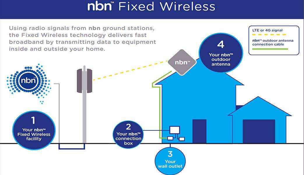 What Is nbn® Fixed Wireless? | Skymesh