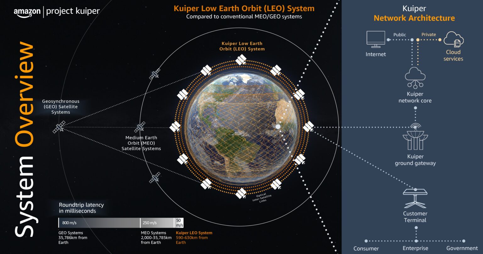 Amazon Kuiper nbn® Australia: Next-Gen Satellite Internet Coming 2026
